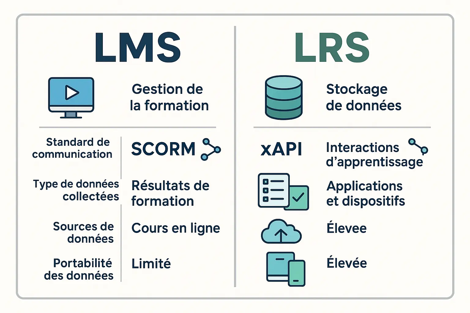 LRS et MOOC : données d’apprentissage centralisées - MOOC Web