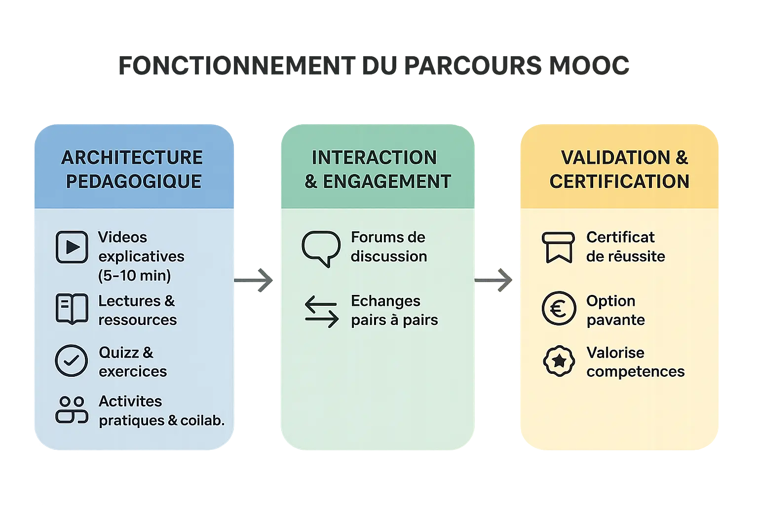 Qu'est-ce qu'un MOOC et comment fonctionne-t-il concrètement ? - MOOC Web